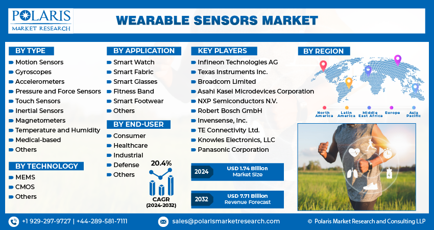 Wearable Sensors Market Research Report, Share and Forecast, 2024 – 2032