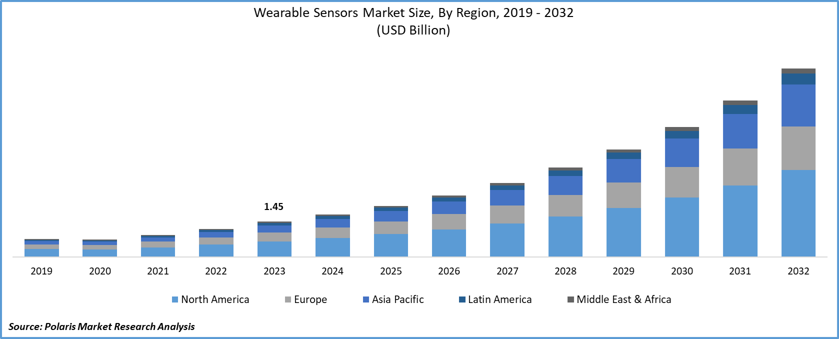 Wearable Sensors Market Research Report, Share and Forecast, 2024 – 2032