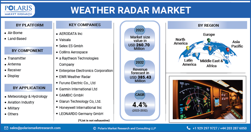 Global Weather Radar Market Size, Share Analysis Report, 2023-2032
