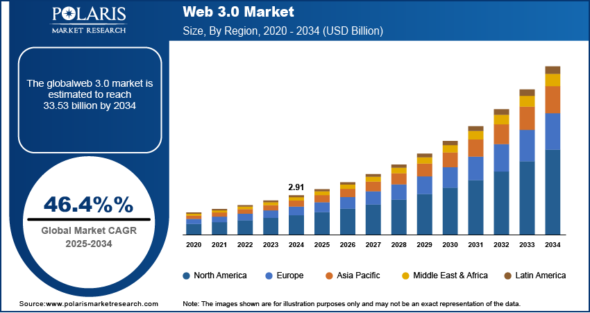 Web 3.0 Market Size, Share | Key Trends & Industry Outlook 2034