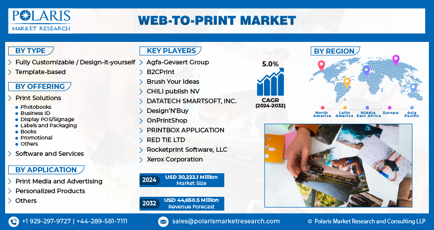 Web-to-Print Market Share, Global Analysis Report, 2024-2032