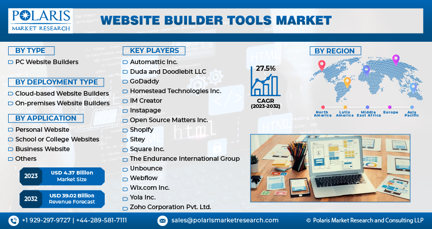 Website Builder Tools Market Size, Analysis Report, 2023-2032