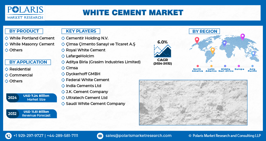 White Cement Market Size, Share & Growth Report, 2032