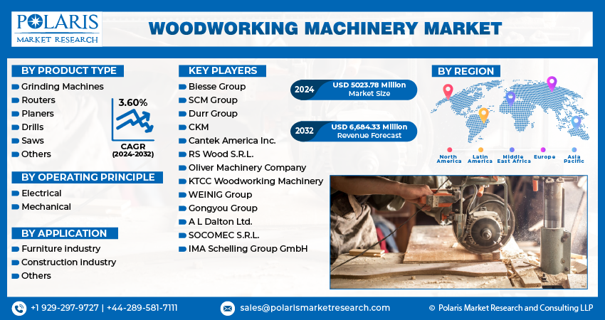 Woodworking Machinery Market Size & Trends Report 2032
