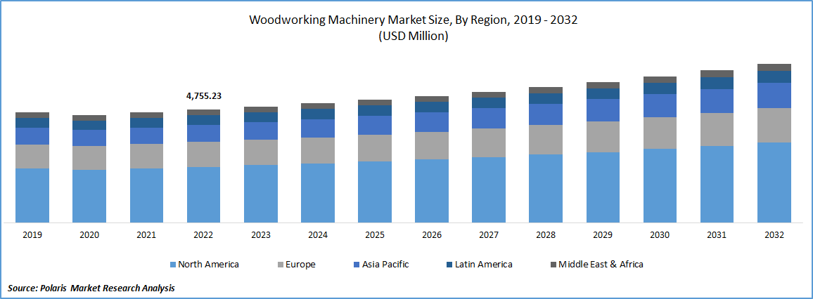 Woodworking Machinery Market Size & Trends Report 2032