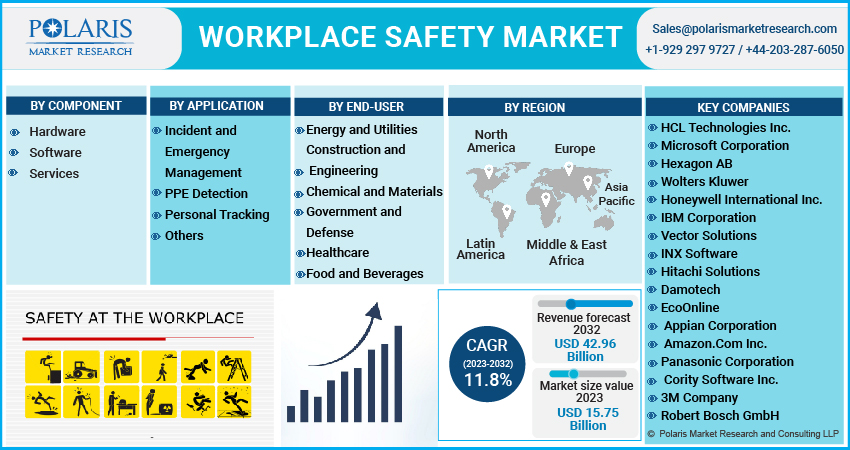 Workplace Safety Market Share, Size & Industry Trends 2032