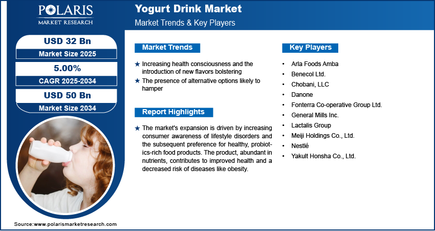 Yogurt Drink Market Size, Share, Growth & Trends 2034