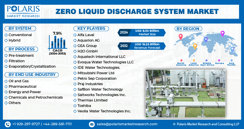 Zero Liquid Discharge System Market Size & Share Report, 2032