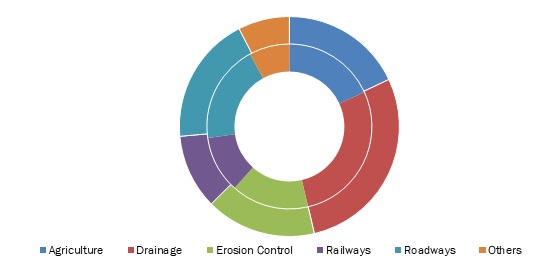 Geotextiles Market Size & Share - Industry Analysis Report, 2018-2026