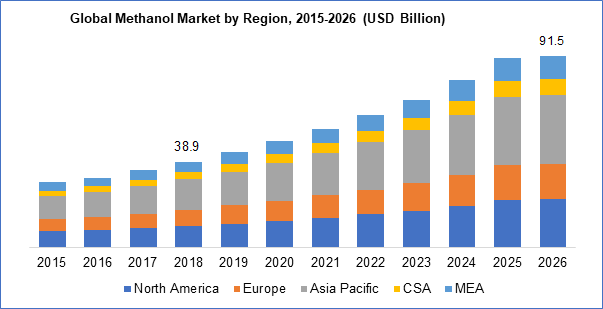 Methanol Market Size, Analysis & Trends - Industry Report, 2019-2026