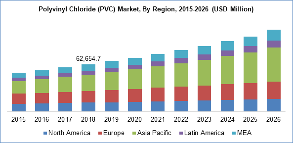 Polyvinyl Chloride Market Size, Share - PVC Industry Report, 2019-2026