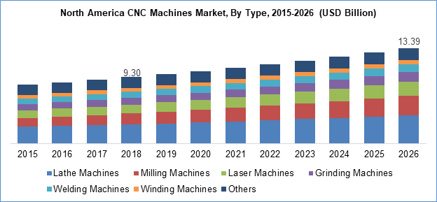 Computer Numerical Control Machines Market Size - CNC Report, 2026