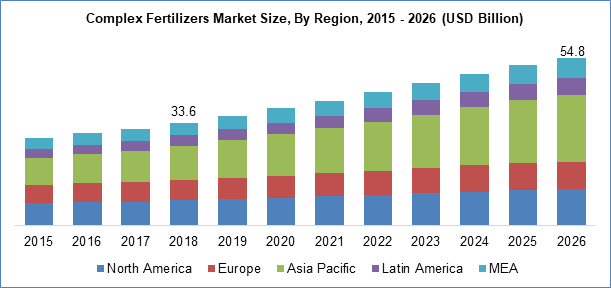 Complex Fertilizers Market Size, Opportunities & Forecast to 2026