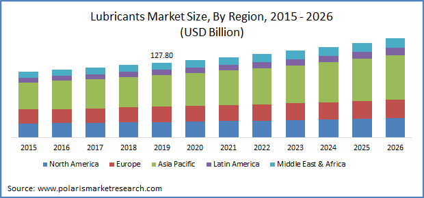 Lubricants Market Size, Share and Trends - Industry Report, 2020-2026