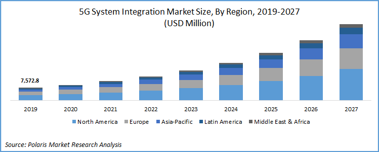 5G System Integration Market Size | Global Trends Report, 2020-2027
