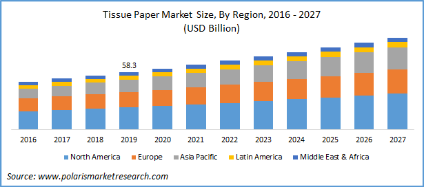 Tissue Paper Market | Size | Share | Global Industry Report, 2020 – 2027