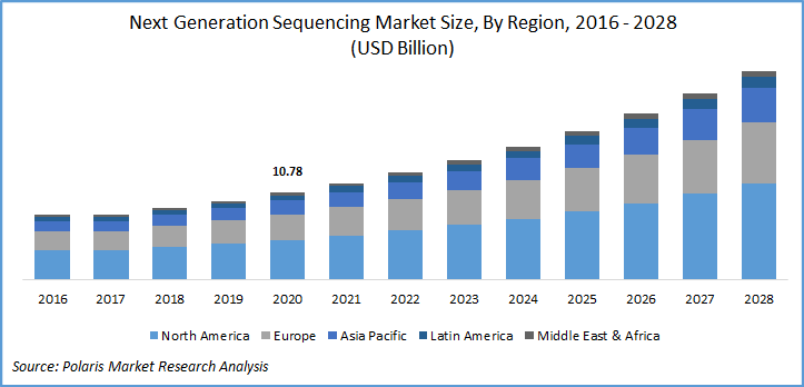 Next Generation Sequencing Market Size | Global NGS Industry Report, 2028 Next Generation Sequencing Market Size | Global NGS Industry Report, 2028