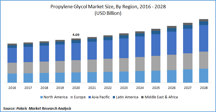 Propylene Glycol Market Size & Analysis | Global Industry Report, 2028 Propylene Glycol Market Size & Analysis | Global Industry Report, 2028