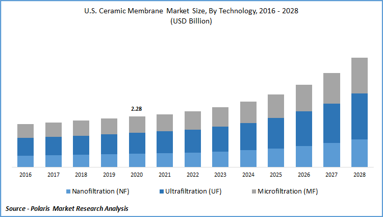 Ceramic Membrane Market Size, Share & Value | Global Industry Report 2028