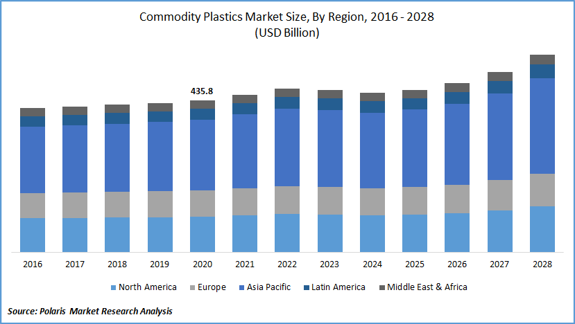 Commodity Plastics Market Size, Share & Growth | Industry Report, 2028