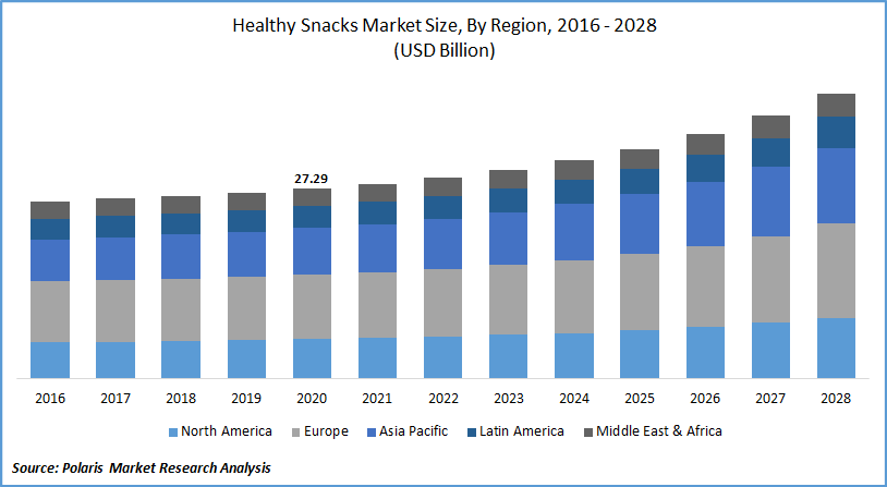 Healthy Snacks Market Size, Share & Growth | Industry Report, 2028