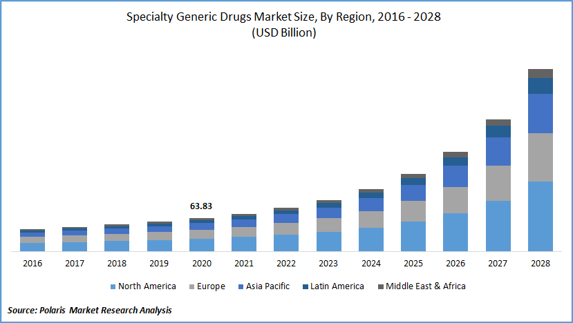 Specialty Generic Drugs Market Size, Share & Value | Global Industry ...