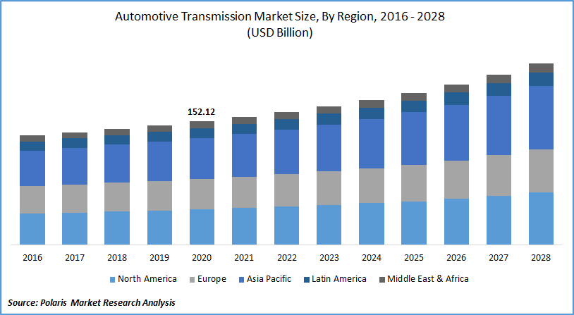Automotive Transmission Market Trends & Forecast 2028