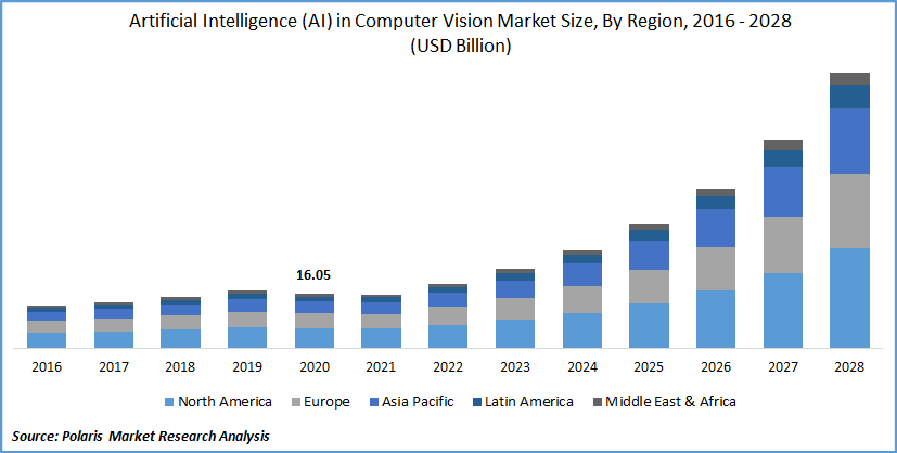 Artificial Intelligence (Ai) In Computer Vision Market Size, Industry ... Artificial Intelligence (Ai) In Computer Vision Market Size, Industry ...