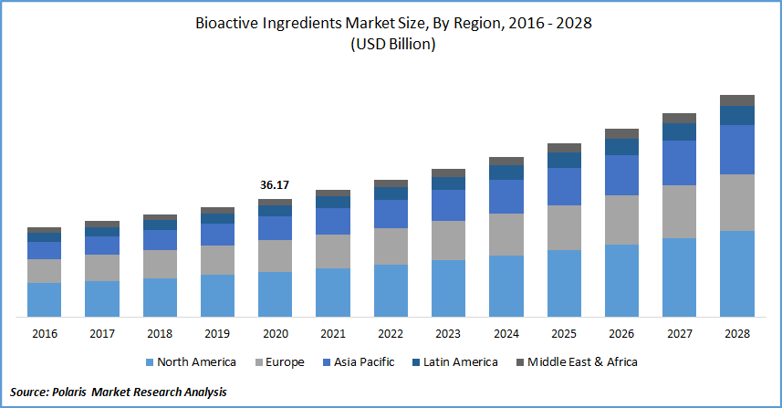 Bioactive Ingredients Market Share & Growth, Size Report 2028