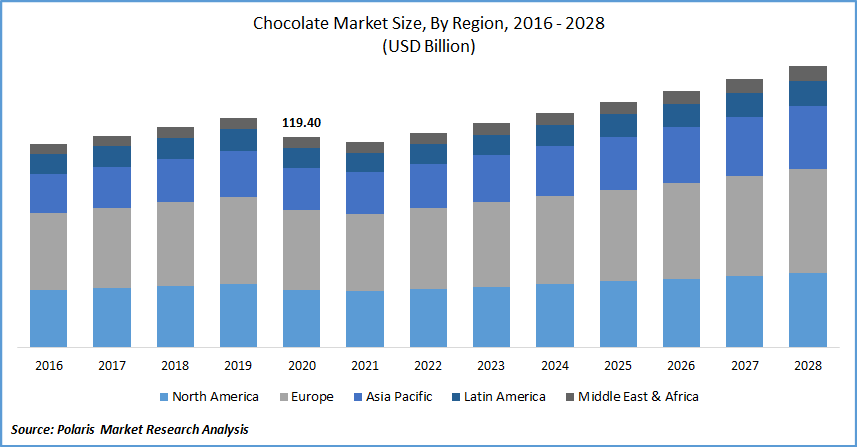 Chocolate Market Size, Share Global Analysis Report, 2021 - 2028