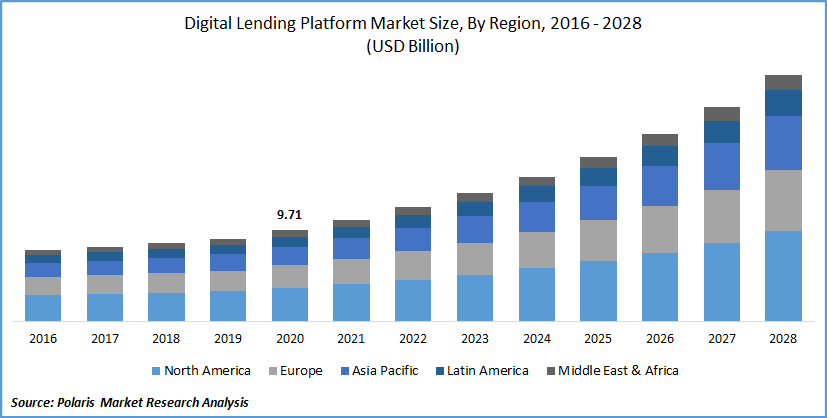 Digital Lending Platform Market Size & Growth Report, 2028 Digital Lending Platform Market Size & Growth Report, 2028