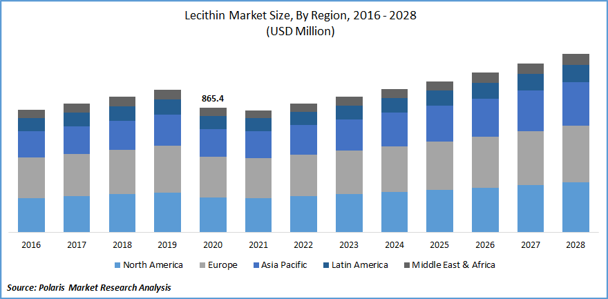 Lecithin Market | Size, Growth, Share Report 2021-2028