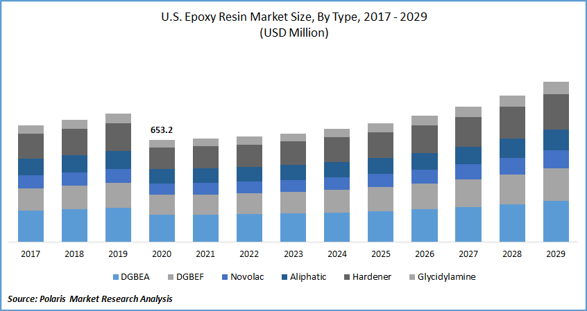 Epoxy Resin Market Size, Share, Overview - Industry Report, 2021 - 2029