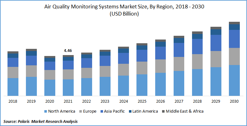Air Quality Monitoring System Market Size Global Report, 2022 - 2030 Air Quality Monitoring System Market Size Global Report, 2022 - 2030