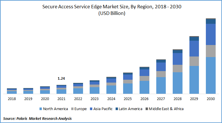 Global Secure Access Service Edge Market Size Report, 2022 - 2030 Global Secure Access Service Edge Market Size Report, 2022 - 2030