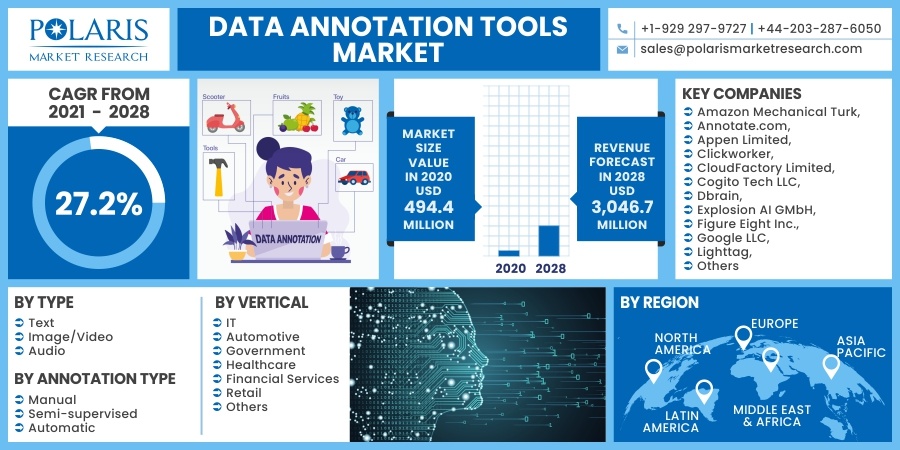Data Annotation Tools Market Size | Growth Analysis Report, 2028 Data Annotation Tools Market Size | Growth Analysis Report, 2028