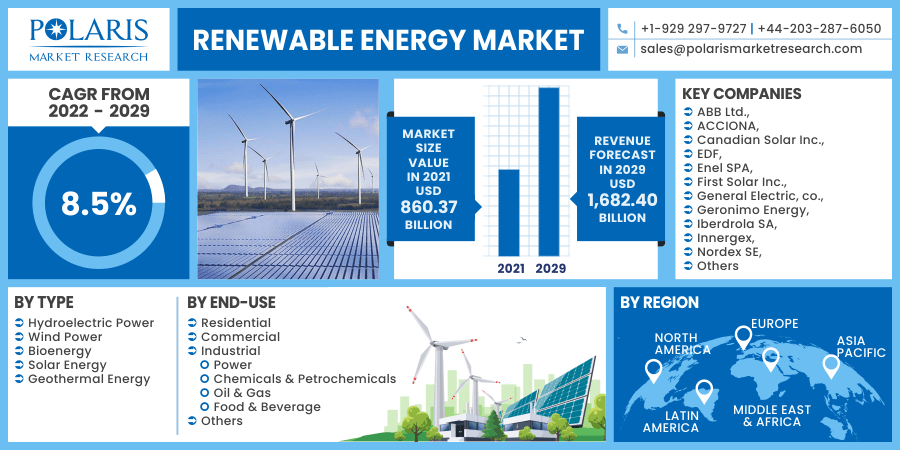 Renewable Energy Market Size, Share Global Analysis Report, 2022 - 2029 Renewable Energy Market Size, Share Global Analysis Report, 2022 - 2029