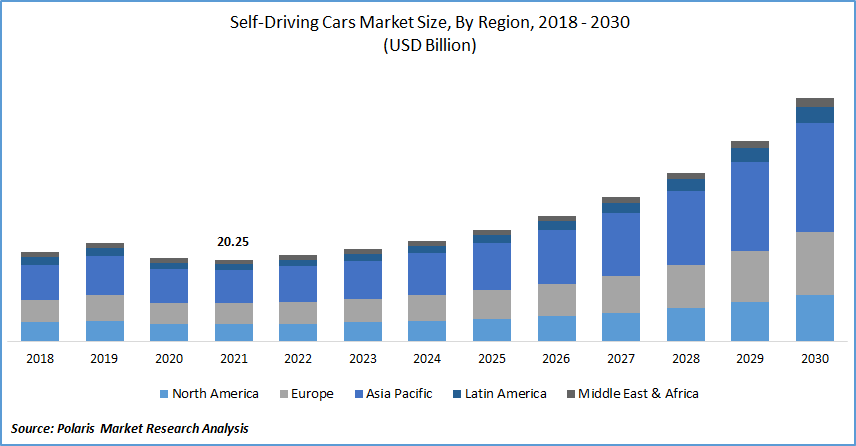 Self-driving Cars Market Size Global Report, 2022 - 2030 Self-driving Cars Market Size Global Report, 2022 - 2030