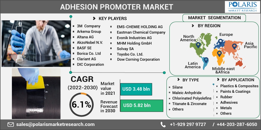 Adhesion Promoter Market Size Global Report, 2022 - 2030