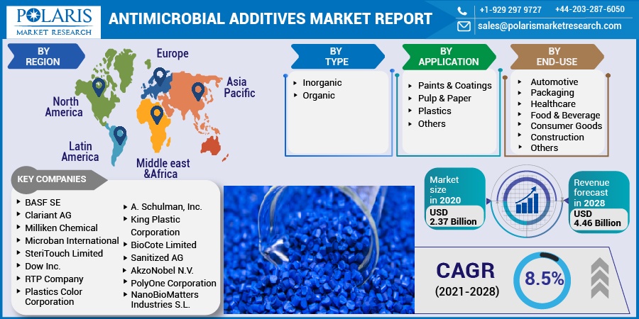 Antimicrobial Additives Market Share, Forecast Report - 2028