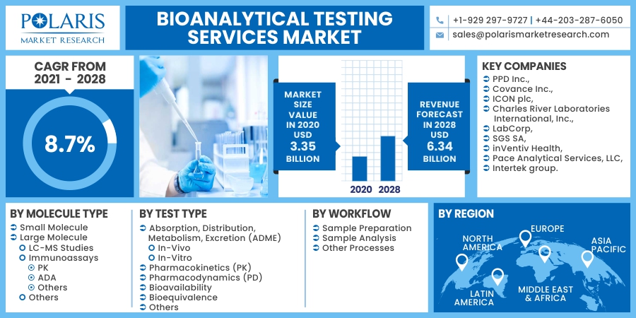 Bioanalytical Testing Services Market Trends & Forecast 2028