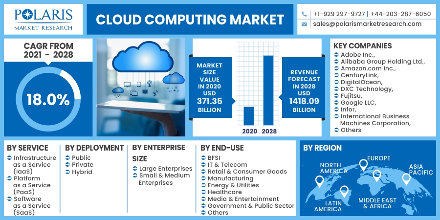 Cloud Computing Market Share, Size, Trends, Industry Analysis Report ...