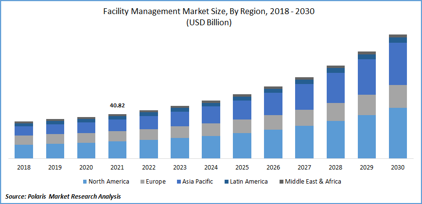 Global Facility Management Market Size Report 2022 2030