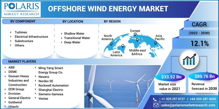 Offshore Wind Energy Market Size Global Report, 2022 - 2030 Offshore Wind Energy Market Size Global Report, 2022 - 2030