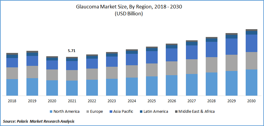Global Glaucoma Market Size Report, 2022 - 2030