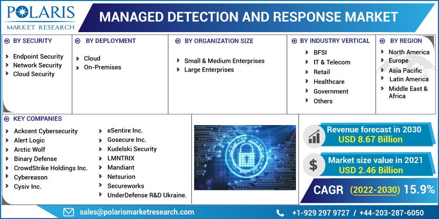 Managed Detection and Response (MDR) Market Size Global Report, 2022 - 2030 Managed Detection and Response (MDR) Market Size Global Report, 2022 - 2030