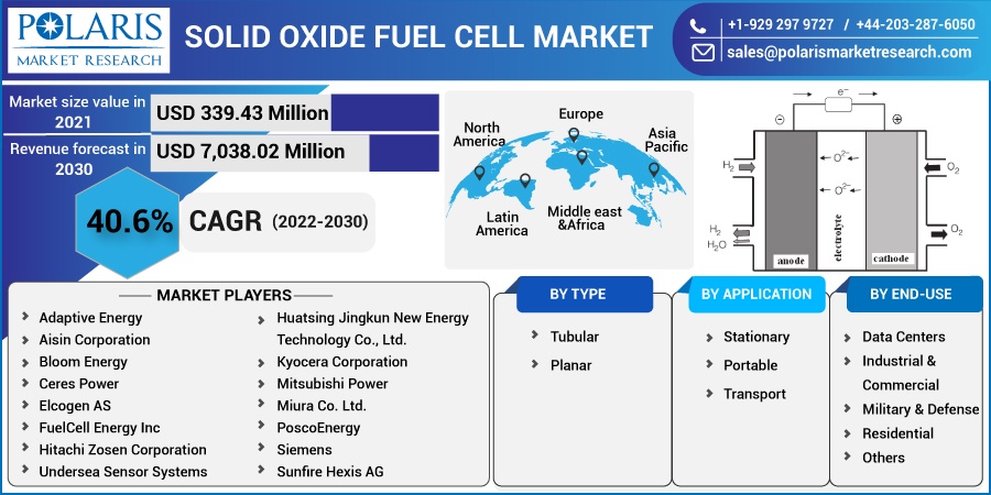 Solid Oxide Fuel Cell Market Share, Size, Trends Report 2030 Solid Oxide Fuel Cell Market Share, Size, Trends Report 2030