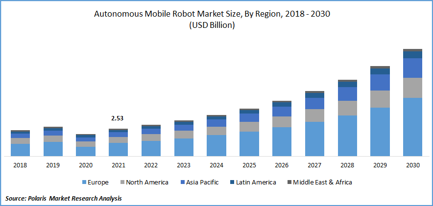 Autonomous Mobile Robot Market Size Industry Report 2030 Autonomous Mobile Robot Market Size Industry Report 2030