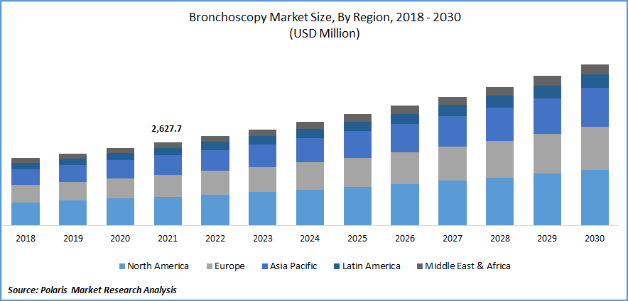 Bronchoscopy Market Size, Share Global Analysis Report, 2022-2030 Bronchoscopy Market Size, Share Global Analysis Report, 2022-2030