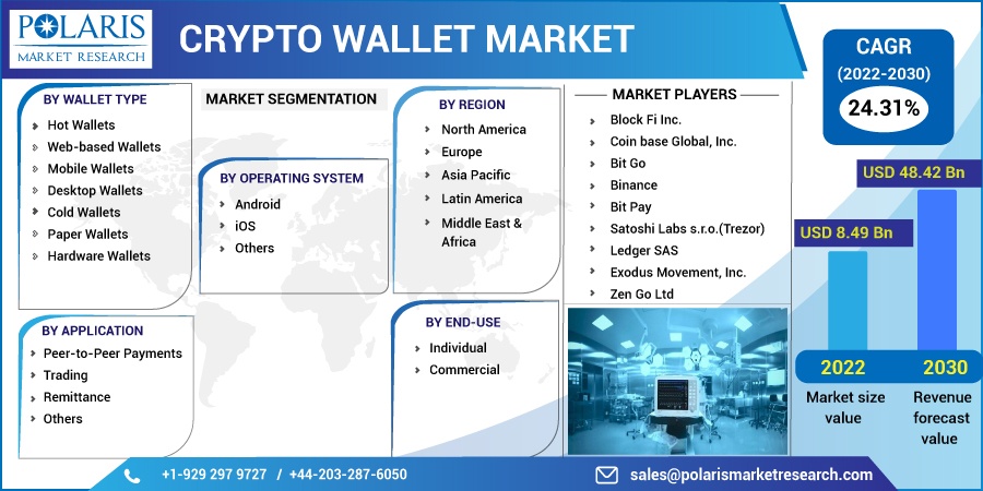 Crypto Wallet Market Size, Share Global Analysis Report, 2022-2030 Crypto Wallet Market Size, Share Global Analysis Report, 2022-2030